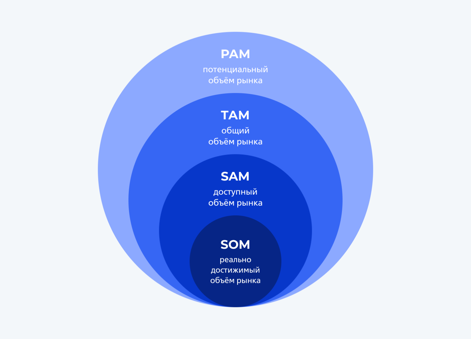 Оценить объём рынка по методу PAM, TAM, SAM, SOM, пример | метод сверху ...