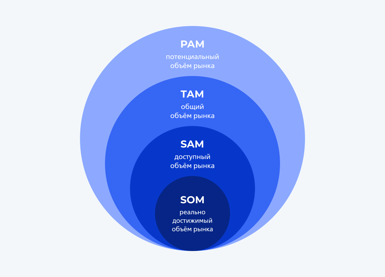 Оценить объём рынка по методу PAM, TAM, SAM, SOM, пример | метод сверху вниз