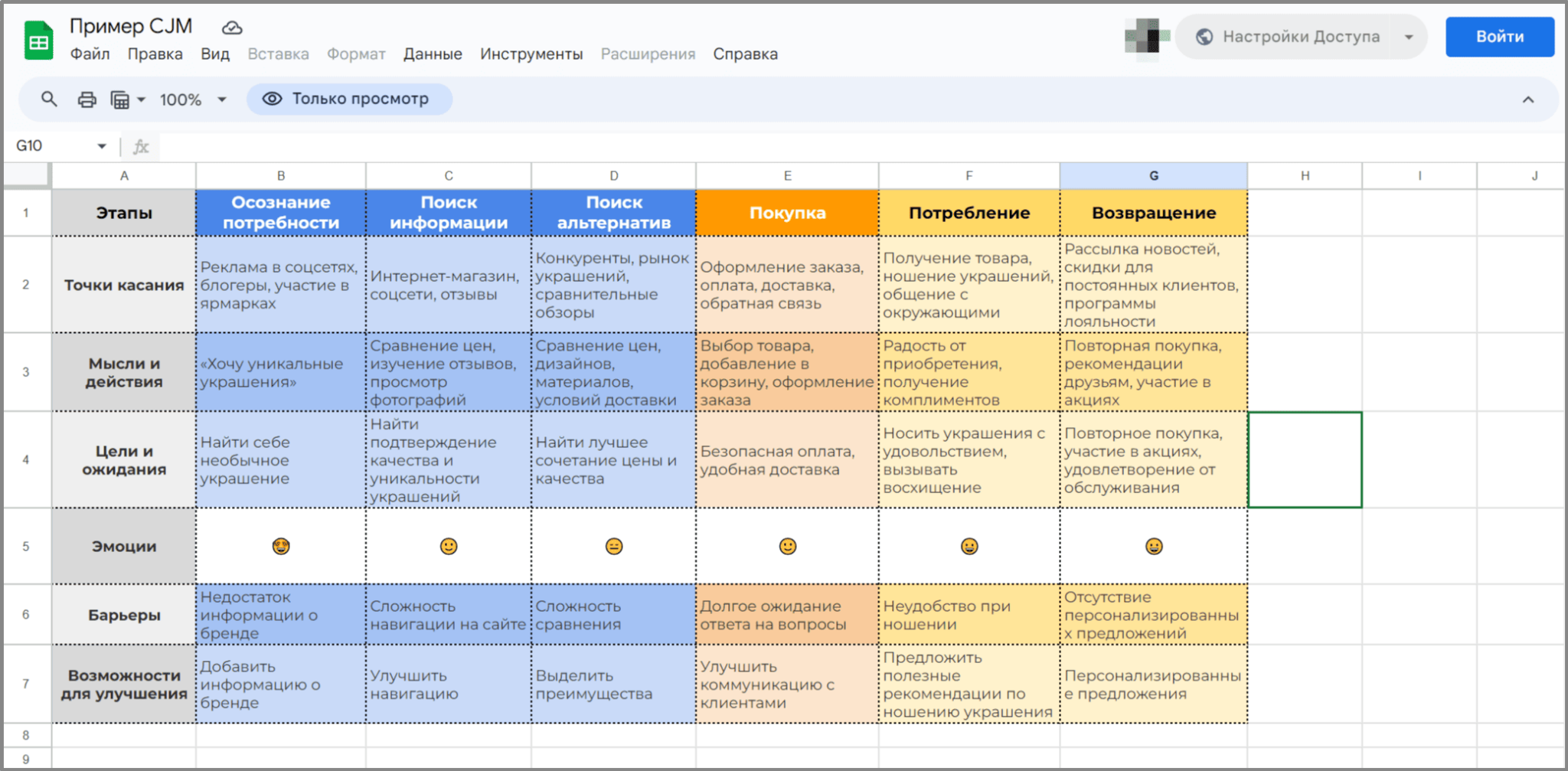 Что такое Customer Journey Map